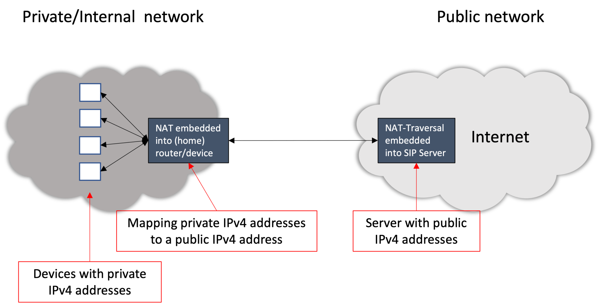 What is NAT Traversal? Why is it crucial in VoIP Communication?