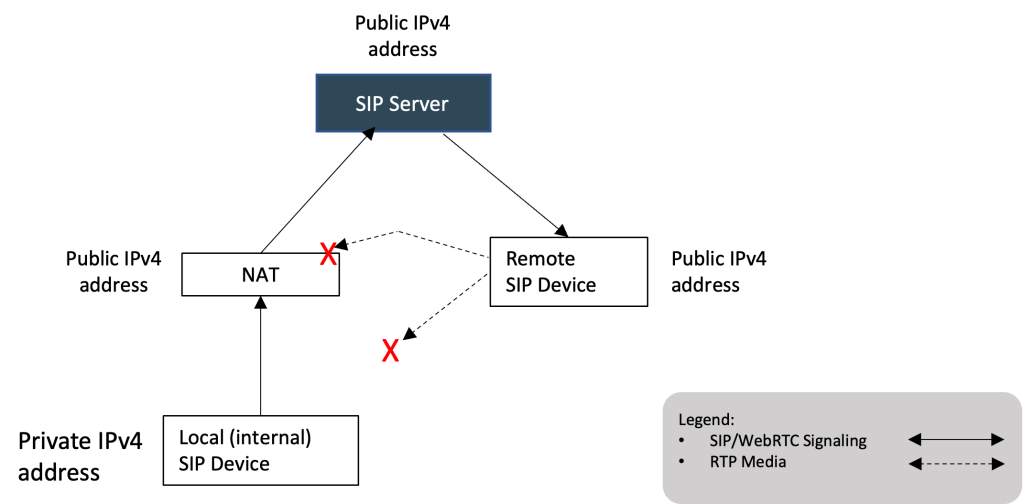 What is NAT Traversal? Why is it crucial in VoIP Communication?