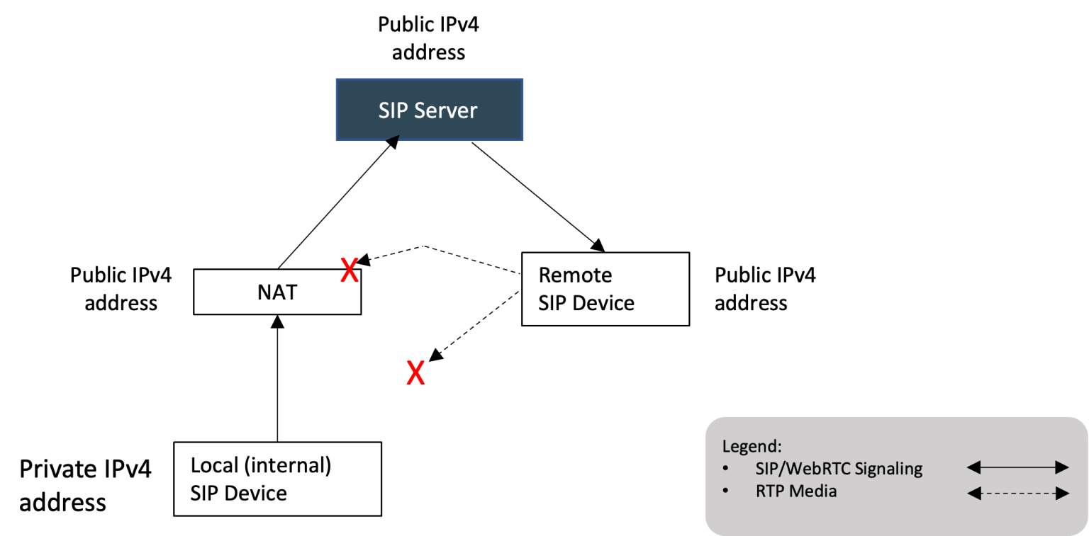 What is NAT Traversal? Why is it crucial in VoIP Communication?
