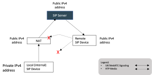What is NAT Traversal? Why is it crucial in VoIP Communication?