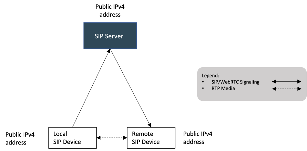 What is NAT Traversal? Why is it crucial in VoIP Communication?