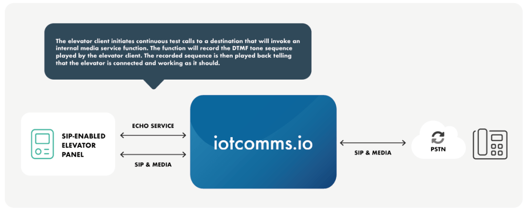 Elevator Communication • iotcomms.io