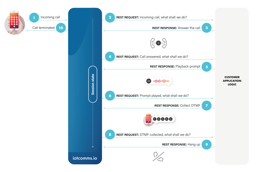 Build Interactive Voice Response (IVR) • iotcomms.io
