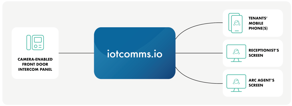 Build Video Intercom • iotcomms.io