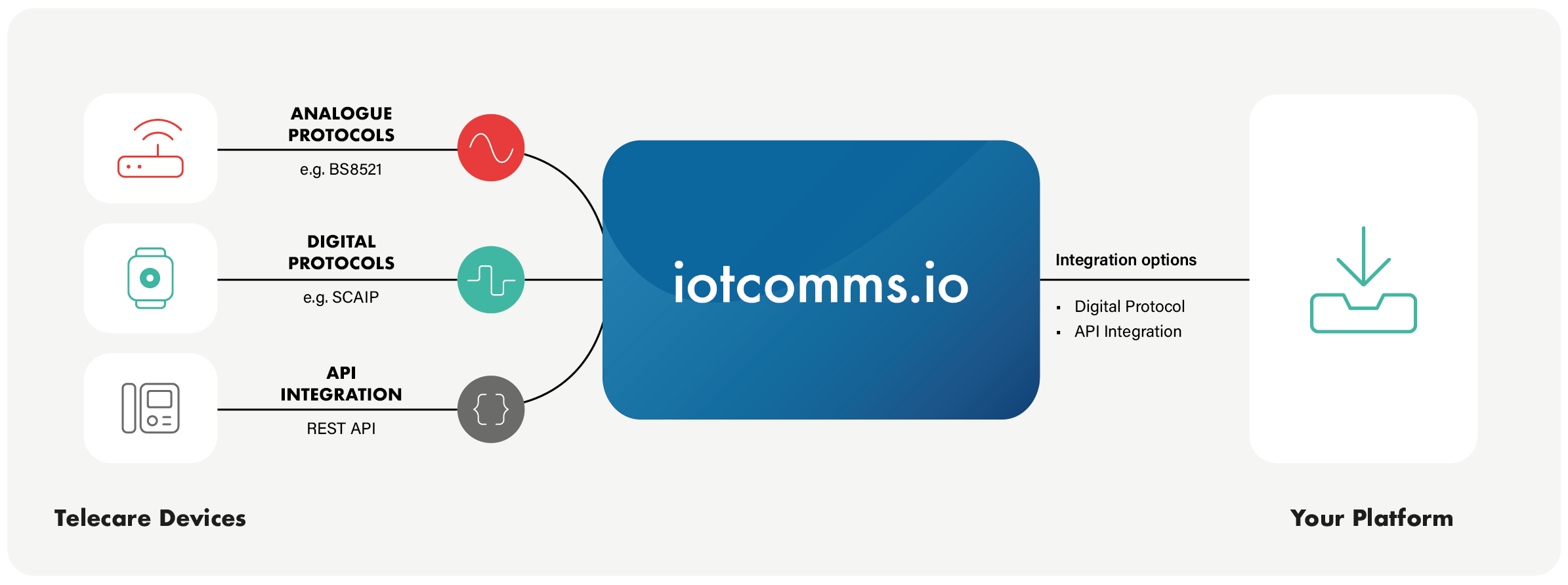 Enable Any Type of Care Alarm in Your Alarm Receiving Platform