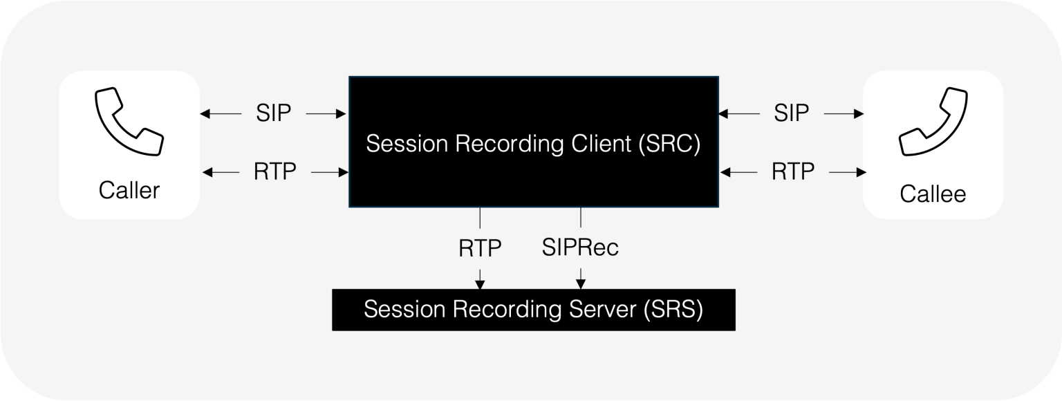 What is SIPRec and the SRS Function in Telecommunications?