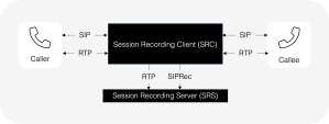 What is SIPRec and the SRS Function in Telecommunications?