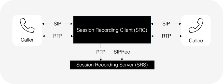 What is SIPRec and the SRS Function in Telecommunications?
