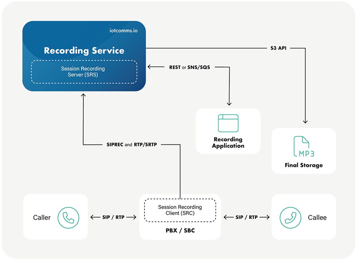 Build Cloud SIP Recording The Modern Way with iotcomms.io